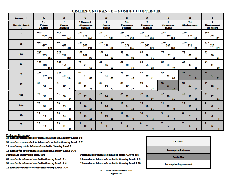 Sentencing Range for Felonies | Johnson County Defense Lawyer